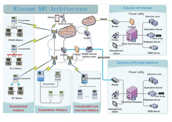 Ami Power Meter With Multiple Communication Interfaces