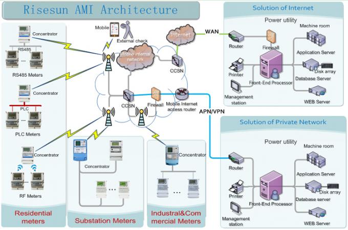 Data Management Ami Metering System Advanced Meter Reading System